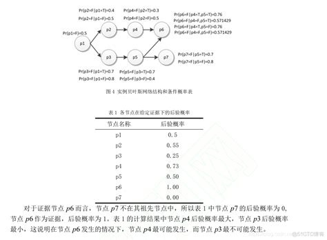 Python实现动态贝叶斯网络 动态贝叶斯网络推理mob6454cc6a8ab0的技术博客51cto博客