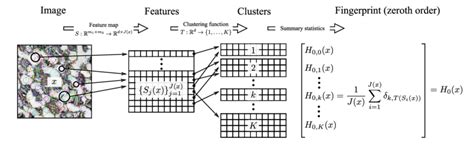 Schematic Of H 0 Fingerprint Construction From Sift Features