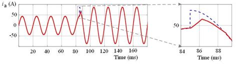 Measured Current Red Line And Reference Current Blue Line In Phase Download Scientific
