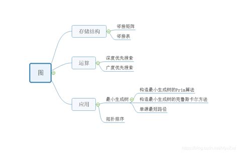 《数据结构 思维导图》数据结构思维导图 Csdn博客