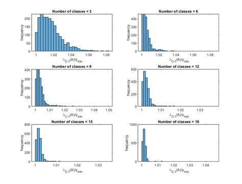 the matrix k used to compute a is given by 17 the eigenvalues of a