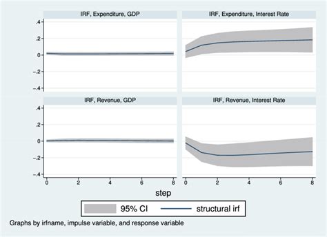 Impulse Response Functions Source Authors Estimates Note Graphs