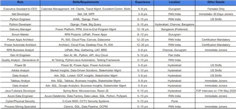 Pythondeveloper Dotnetdeveloper Javafullstack Azuredataengineer