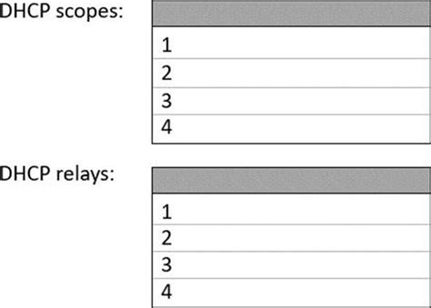 What Is The Minimum Number Of Scopes And DHCP Relays You Should Create