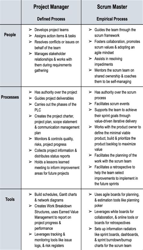 Chrizelle Nelson On Linkedin Projectmanagement Scrummaster Scrum Projects Processes Tools