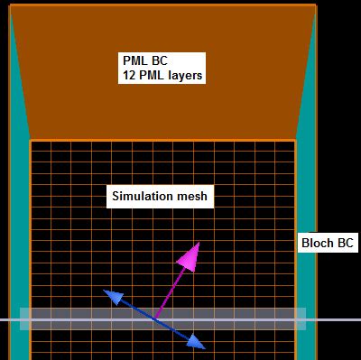 PML Boundary Conditions In FDTD And MODE Ansys Optics