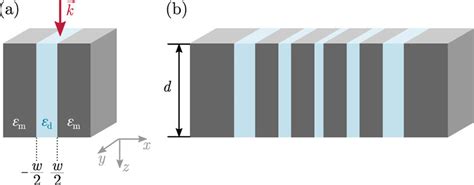 Schematics Of A A Metaldielectricmetal Waveguide And B A