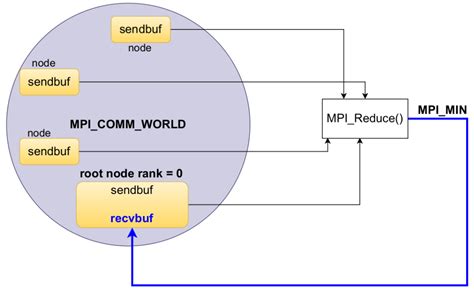 Efficient Data Aggregation With Mpireduce In Distributed Systems Tech For Talk