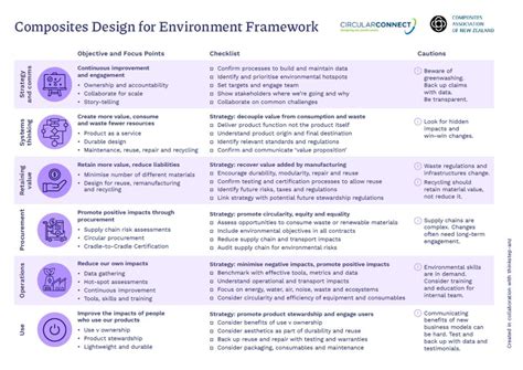 Vineeth B On Linkedin Composites Design For The Environment Framework