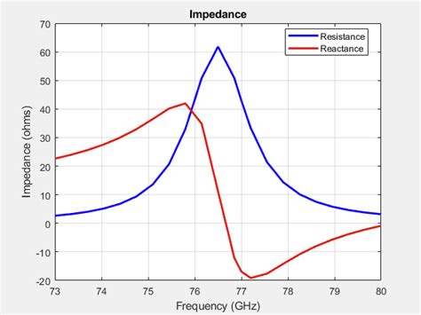 Fmcw Patch Antenna Array