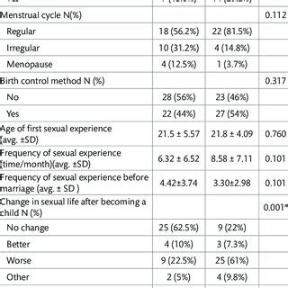Comparison Of Sexual Function Data Form In The Bipolar Disorder Download Table