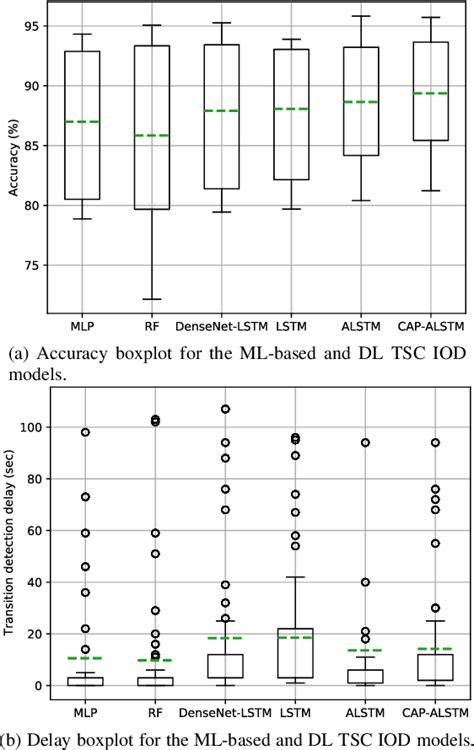 Figure 1 From Deep Learning Based Multivariate Time Series