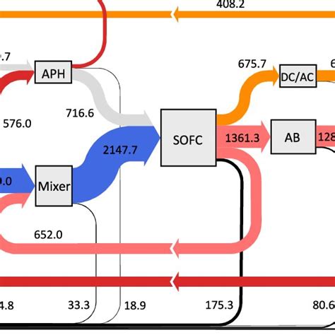Exergy Flow Diagram Of The Sofc Gt System After A Multi Objective