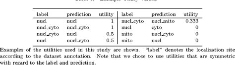 Table 3 From Protein Subcellular Localization Prediction With Wolf Psort Semantic Scholar