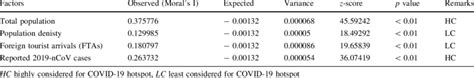 Cluster Outlier Analysis Of Different Factors Considered For Hotspot