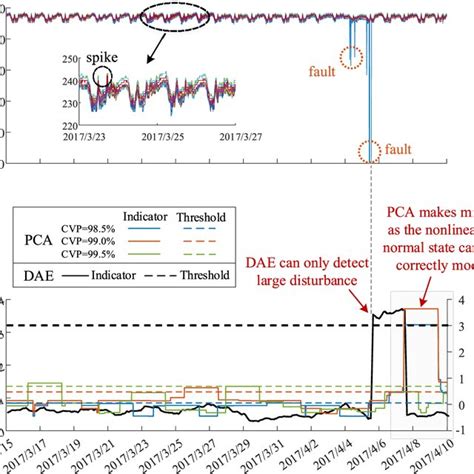 A Real World Measurements Of Three Phase Voltage Magnitudes Obtained Download Scientific