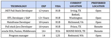 Surekha G On Linkedin C2cconsultats Javafullstackdeveloper Javadeveloper Javafullstack