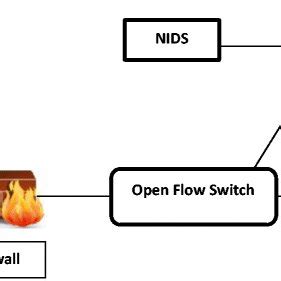PDF Survey On SDN Based Network Intrusion Detection System Using Machine Learning Approaches