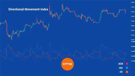 Dmi Indicator How To Use The Directional Movement Index Real Trading