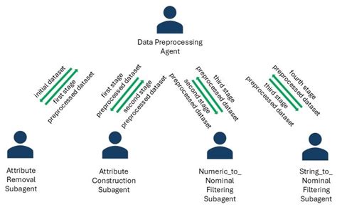 Real Time Detection Of Iot Anomalies And Intrusion Data In Smart Cities Using Multi Agent System
