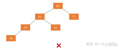 二叉树、平衡二叉树、红黑树、b树、b 树 Gogoy 博客园