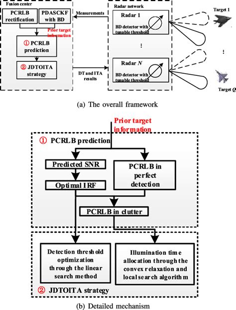 Figure 1 From Joint Detection Threshold Optimization And Illumination Time Allocation Strategy