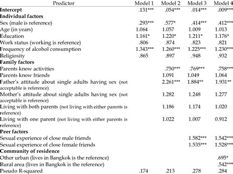 Predictors Of Having Sex In The Last 12 Months Odds Ratios From