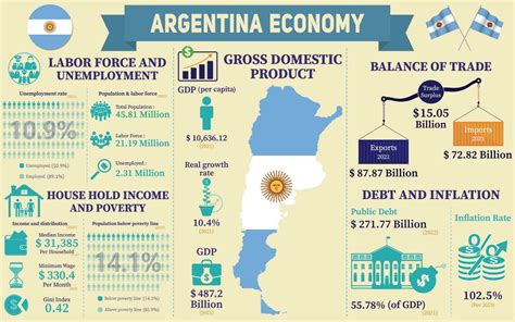 Argentina Economy Infographic Economic Statistics Data Of Argentina Charts Presentation