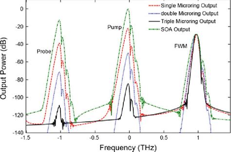 Comparison Among The Output Signal Of Single Double And Triple