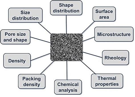 Typical Powder Characterisation Parameters Benson And Snyders 2015