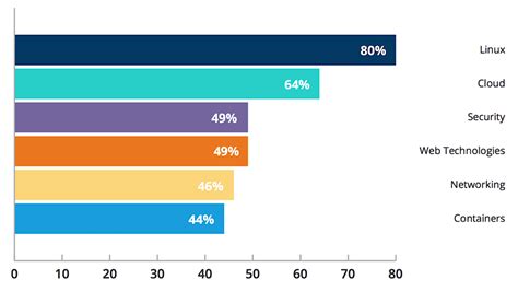 open source skills soar in demand according to 2018 jobs report the