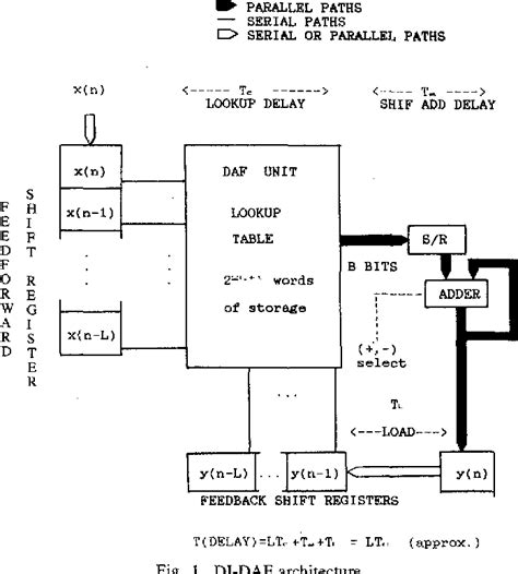Figure 1 From An Analysis Of The Distributed Arithmetic Digital Filter Semantic Scholar
