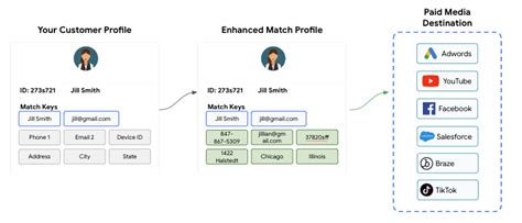enhanced match rate for paid media growthloop docs