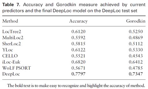 Sciency Stuff Lstm Networks For Predicting Subcellular Localization Of