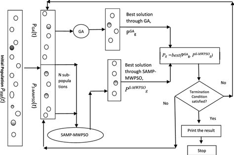 Block Diagram Of Ga Samp Mwpso Algorithm Download Scientific Diagram
