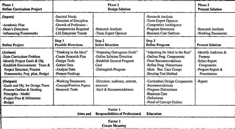 What Are The Examples Of Curriculum Design