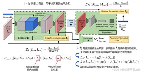 Hidden Hidden Hiding Data With Deep Networks Csdn