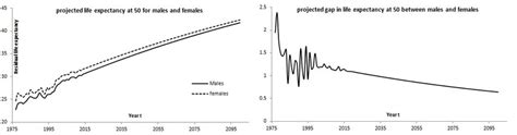 Projected Life Expectancy At For The Global Population By Sex Download Scientific Diagram
