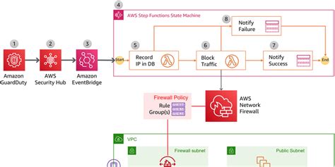 Aws Guardduty Combine With Security Hub And Slack Dev Community