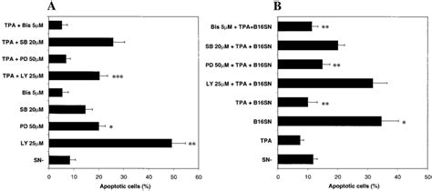 TPA Attenuates Tumor Induced DC Apoptosis By Activating PI K Pathway Download Scientific