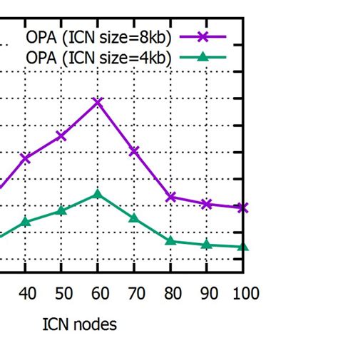 Icniot Placement In Network Caching Cost Download Scientific Diagram