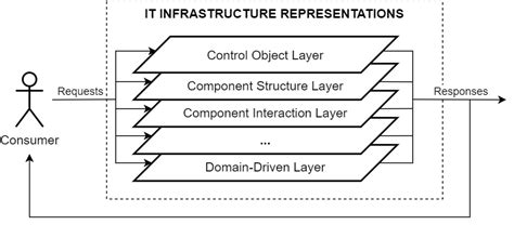 Ontological Representations Of It Infrastructure Download Scientific Diagram