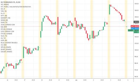 HCLTECH Stock Price And Chart BSE HCLTECH TradingView