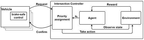 Advantage Actor Critic For Autonomous Intersection Management