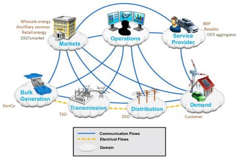 A Smart Grid Architecture 3 Download Scientific Diagram