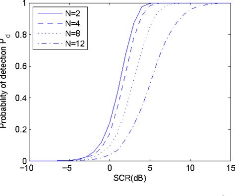 Figure 1 From Performance Analysis Of Adaptive Range Spread Target Detector In Extremely
