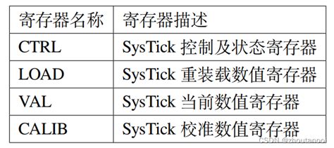 stm32之hal开发——系统定时器（systick） stm32 hal systick csdn博客