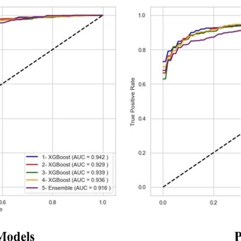 Calibration Curve Of The Xgboost Model For “at Admission” And “post Download Scientific Diagram