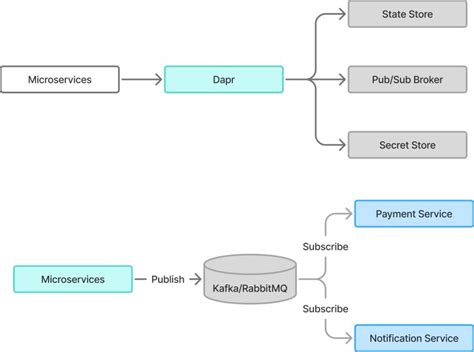 Dotnet Aspnetcore Microservices Dapr Cloudnative Developers