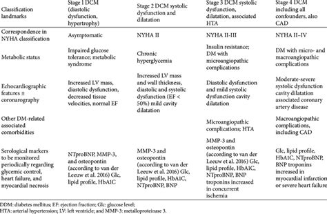Dcm Classification Adapted From Maisch Et Al 2011 Download Table